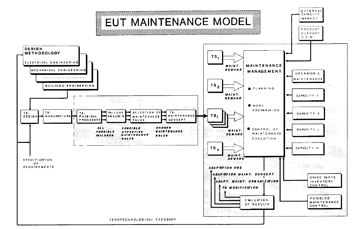 Asset Capability Delivery Model: A History